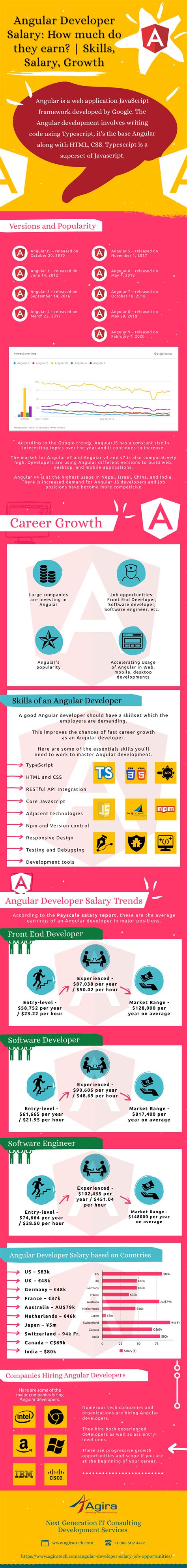 Angular Developer Salary How Much Do They Earn R Infographics