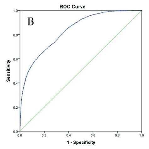 Graphs Of The Relative Operating Characteristic Roc Curves And Areas