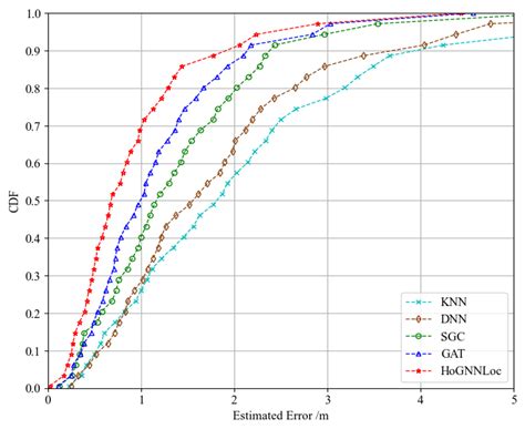 indoor localization algorithm based on a high order graph neural network