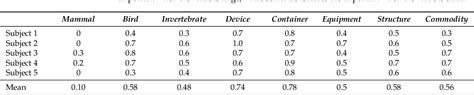 table 8 from zero shot neural decoding with semi supervised multi view