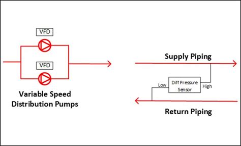 Commissioning Leadlag Pumping Operations Part I Identifying A
