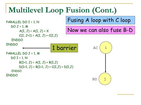 Ppt Creating Coarse Grained Parallelism For Loop Nests Powerpoint