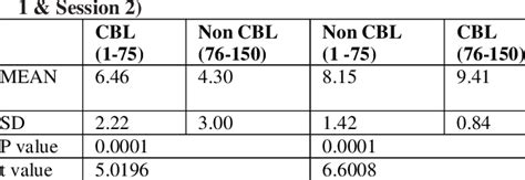 Comparing Results Of Cbl With Non Cbl Session Download Scientific