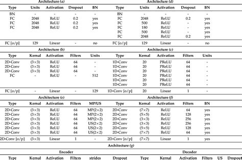 The Configuration Of The Seven Implemented Dnns This Table Represents
