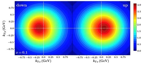 The 3d Structure Of Hadrons And Origin Of The Protons Spin