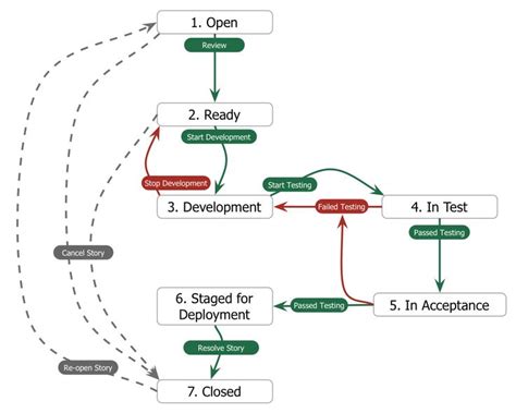 18 Best Images About Sdlc Workflow Ideas On Pinterest User Story