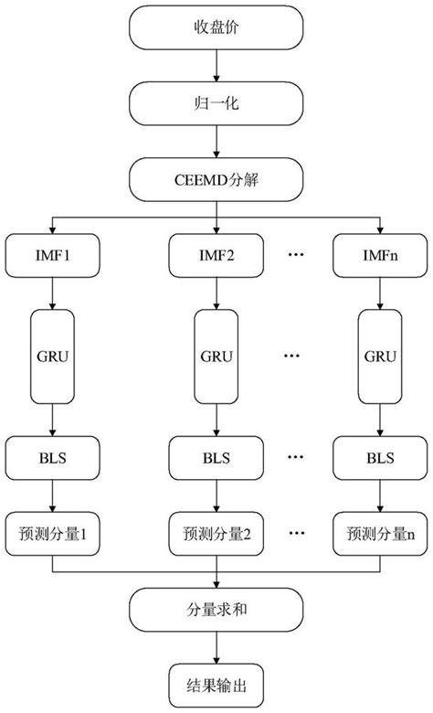 Stock Closing Price Prediction Method Eureka Patsnap