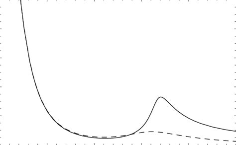 Plot Of The Spectral Function Z1 2 ω 2 As A Function Of Frequency