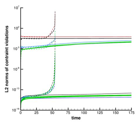 Constraint Evolution For The Rotating Gaussian Density Distributions