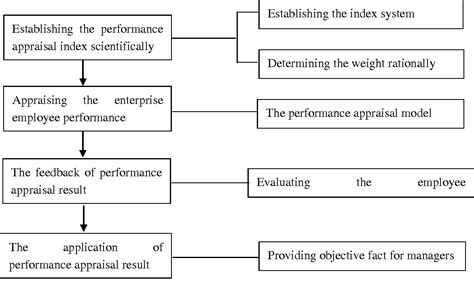 Figure 2 From The Application Of Intuitionistic Fuzzy Set Topsis Method In Employee Performance