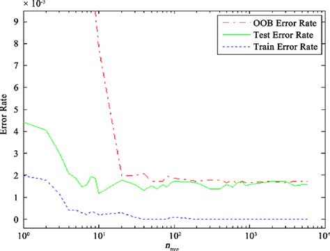 Comparison Of Training Out Of Bag And Independent Test Set Error Download Scientific Diagram