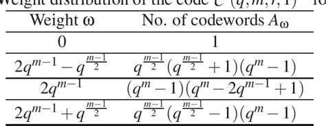 Table 1 From Two Classes Of Constacyclic Codes With Variable Parameters
