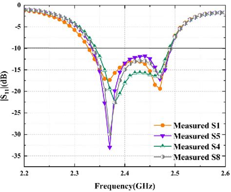 Figure 8 From A Pattern Reconfigurable Antenna Array Operating At Wlan
