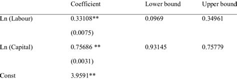 Production Function Estimation Download Scientific Diagram