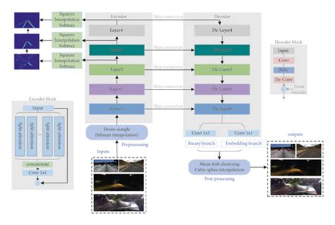 The Flowchart Of Our Method Our Network Has One Encoder One Decoder