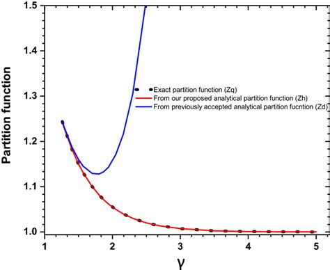 Quantum Partition Functions For Linear Top Molecules As A Function Of