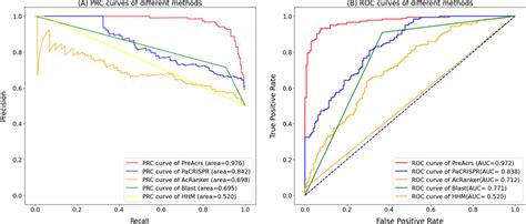 The Precision Recall Curves A And The Roc Curves B Are Produced By