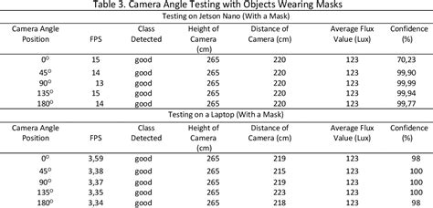 table 3 from mask detection system with computer vision based on cnn