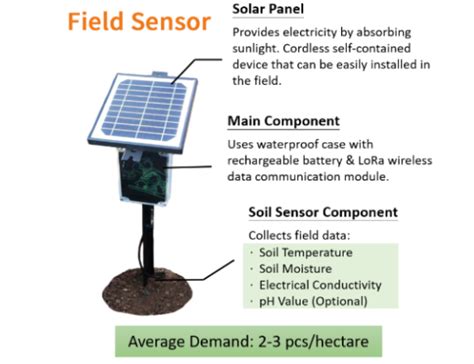 Field Soil Sensors Node TECHDesign Hardware Solution