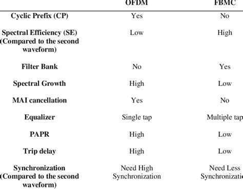 Fbmc Characteristics Versus Ofdm Download Scientific Diagram