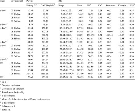 Range Average Standard Deviation Coefficient Of Variation Skewness