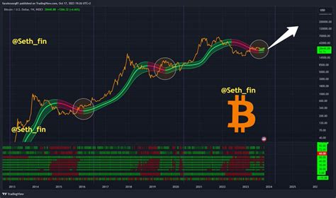 This Btc Indicator Turns Green Bitcoin To The Moon