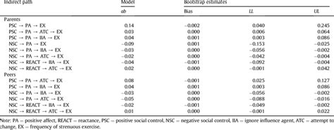 Bias Corrected Bootstrap Estimates Of The Indirect Effects Of Positive