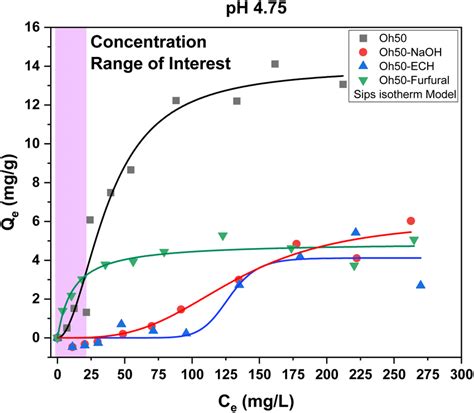 Phosphate Adsorption Isotherms At Ph 475 Monobasic Potassium