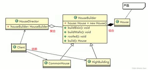 【设计模式——学习笔记】23种设计模式——建造者模式builder（原理讲解 应用场景介绍 案例介绍 java代码实现） csdn博客