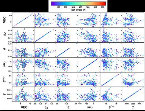 Relation Between The Test Errors And The Combination Of Any Two Input Download Scientific