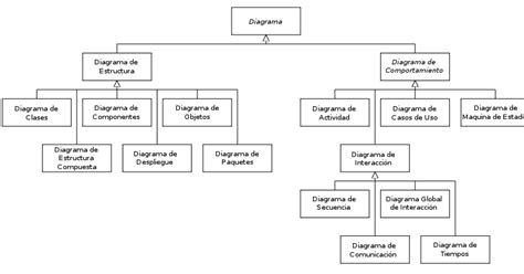 INGENIERIA DE SISTEMAS I TIPOS DE DIAGRAMAS UML