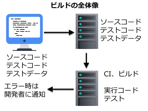 Aws Codebuildを使ってビルドプロセスを効率化する 株式会社スタイルズ