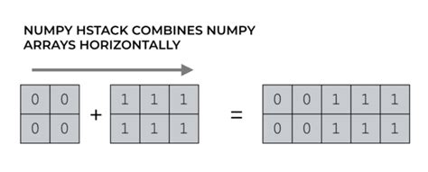 How To Use Numpy Hstack Sharp Sight