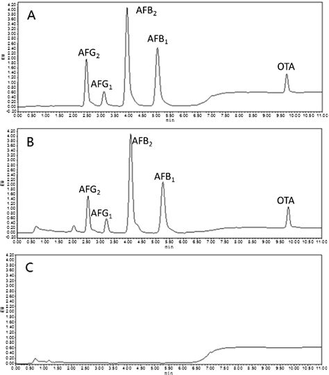 Figure 1 From Multi Mycotoxins Analysis In Ginger And Related Products