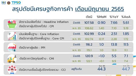 เงินเฟ้อไทย มิ ย 65 พุ่ง 7 66 สาเหตุราคาพลังงานสูงต่อเนื่อง