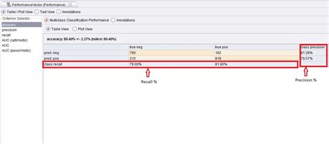 analytics and visualization of big data sentiment analysis with rapidminer