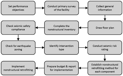 Non Structural Vulnerability Assessment And Mitigation Planning Process Download Scientific