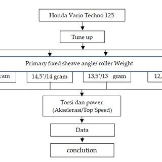 Stages Of Research Implementation Download Scientific Diagram
