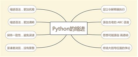 Python 为什么抛弃累赘的花括号使用缩进来划分代码块 阿里云开发者社区