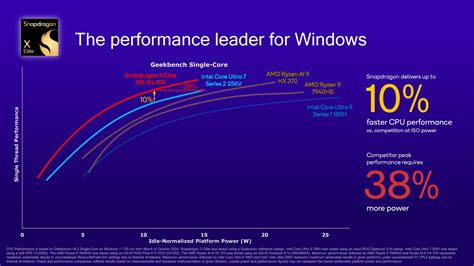Qualcomm Says Its Snapdragon Elite Benchmarks Show Intel Didn T Tell The Whole Story In Its