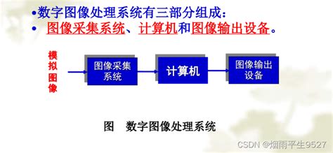 图像编程补充：计算机图形学和数字图像处理概念 Csdn博客