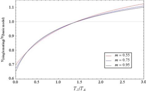 Ratio Of Asymptotic Wave Speed For The Single Mating Model Section