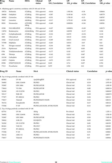 Drug Drug Sensitivity Correlations Download Scientific Diagram