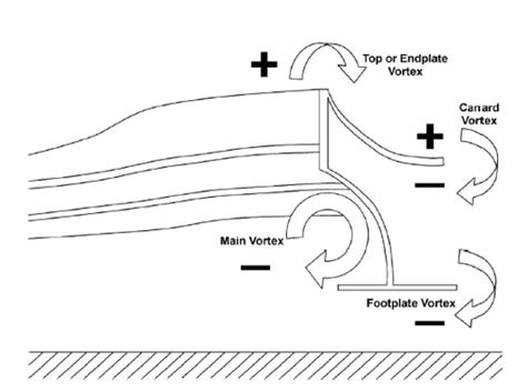 Topology Of The Complex Vortex System Downstream Of The Front Wing Download Scientific Diagram