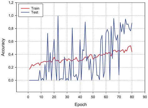Data Augmentation Based Malware Detection Using Convolutional Neural