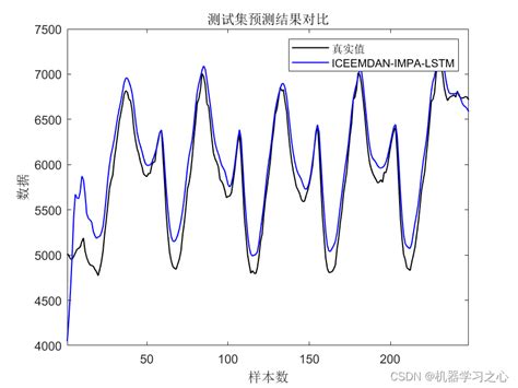 时序预测 Matlab实现iceemdan Impa Lstm时间序列预测iceemdan分解 时间序列数据 Csdn博客