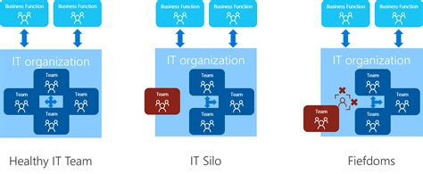 사일로 및 피프돔 cloud adoption framework microsoft learn