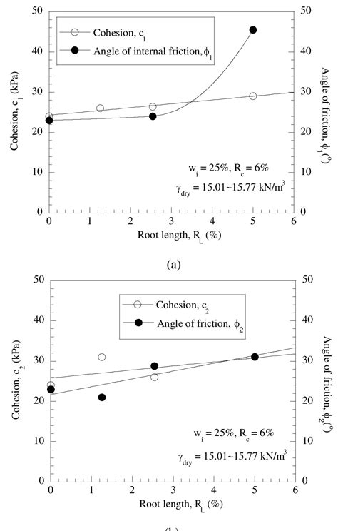27 Comparison Of Cohesion And Angle Of Friction For