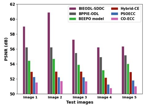 image encryption with leveraging blockchain based optimal deep learning