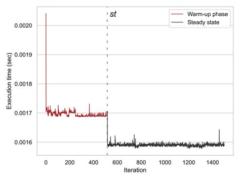 Ai Driven Java Performance Testing Balancing Result Quality With
